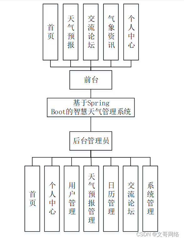 计算机毕业设计springboot基于springboot的智慧天气管理系统84z99【附源码】基于springboot的天气预报系统 Csdn博客