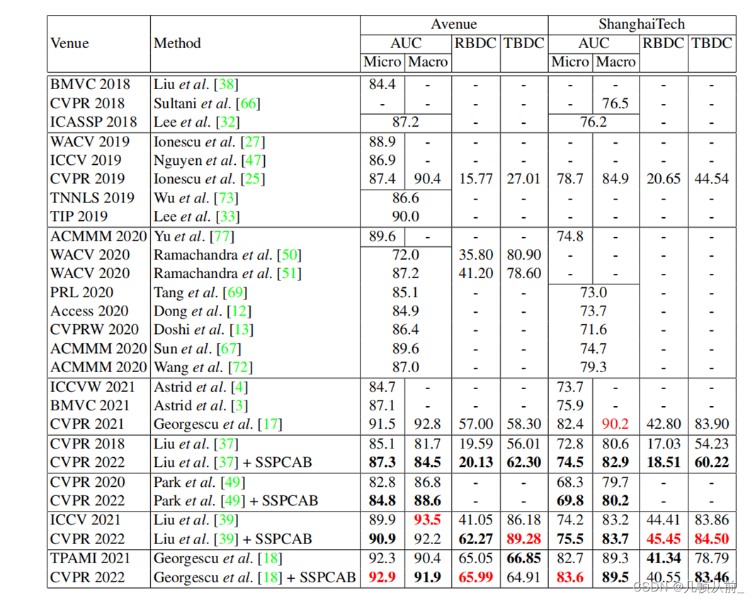 【论文精读】2022_CVPR_Self-Supervised Predictive Convolutional Attentive Block for Anomaly Detection ...