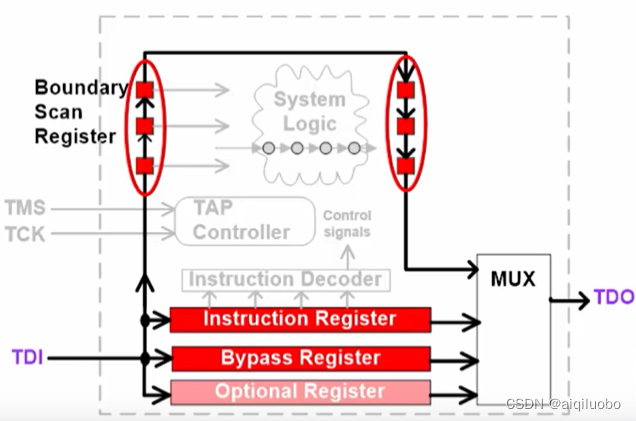 JTAG IEEE1149.1-CSDN博客