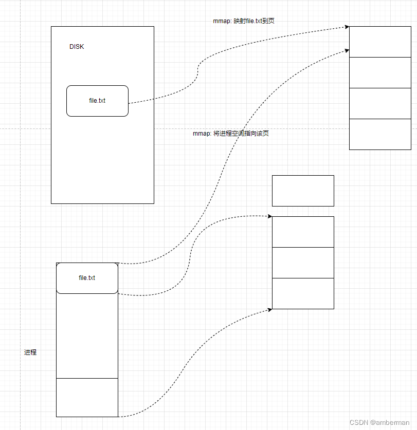 MMAP的原理过程解析_mmap怎么经过mmu-CSDN博客