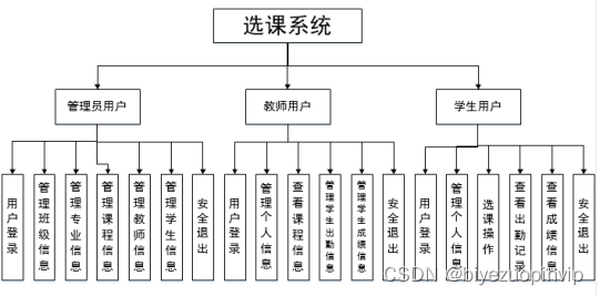 基于ssh框架的选课系统设计与实现基于ssh的学生选课系统 Csdn博客