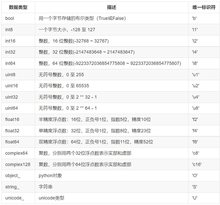 NumPy数组基本用法_np.array()用法-CSDN博客
