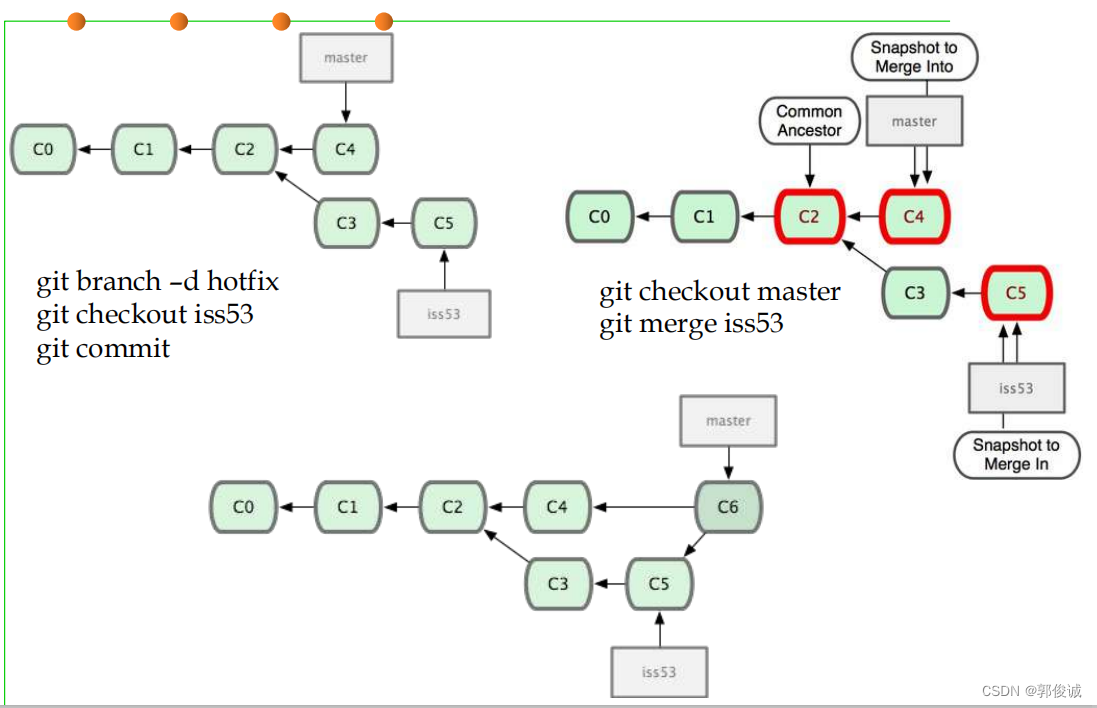 【软件构造HIT】Git的工作原理思考及简单使用方法-CSDN博客
