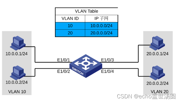 VLAN的原理和VLAN划分--减少广播风暴_vlan可以减少网络风暴么-CSDN博客