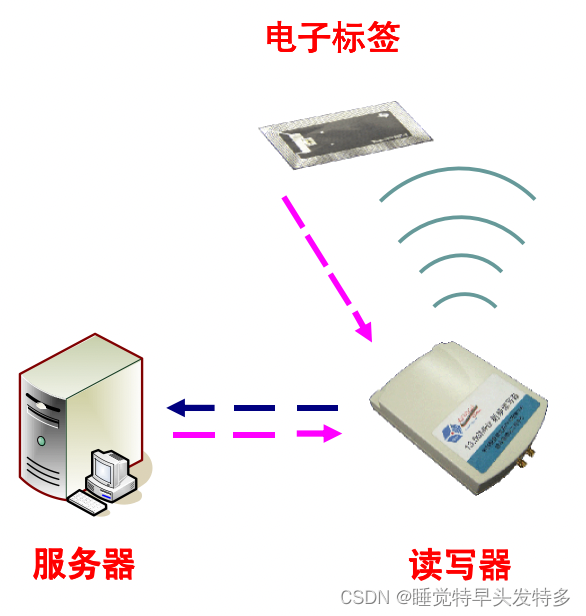 RFID射频识别技术（一）第一讲_rfid模块与最小系统-CSDN博客