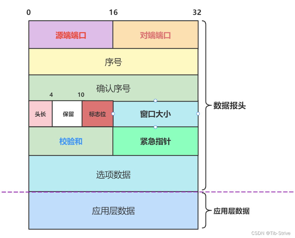 【网络篇】 传输层协议 之 Tcp（tcp各特性详细分析，面试题三次握手，四次挥手，滑动窗口，拥塞机制，快速重传等的超详细讲解
