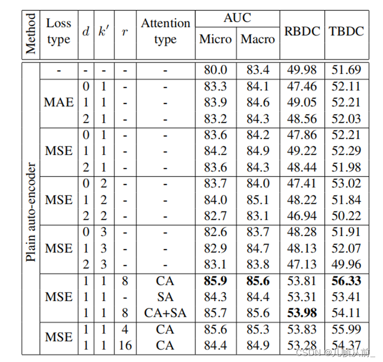 【论文精读】2022_CVPR_Self-Supervised Predictive Convolutional Attentive Block for Anomaly Detection ...