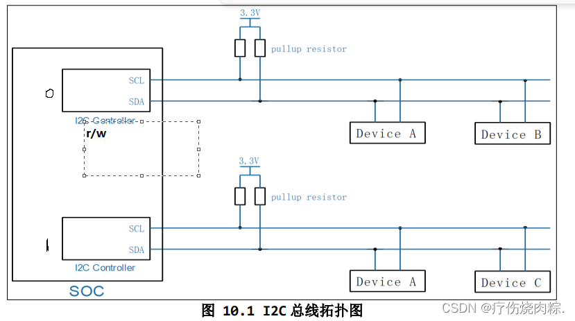 IIC系统的重要结构体_i2c中的msg的flags 标记-CSDN博客