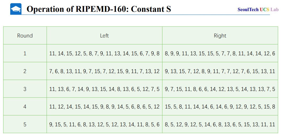 哈希函数RIPEMD-160的规格与计算过程_ripemd160算法-CSDN博客