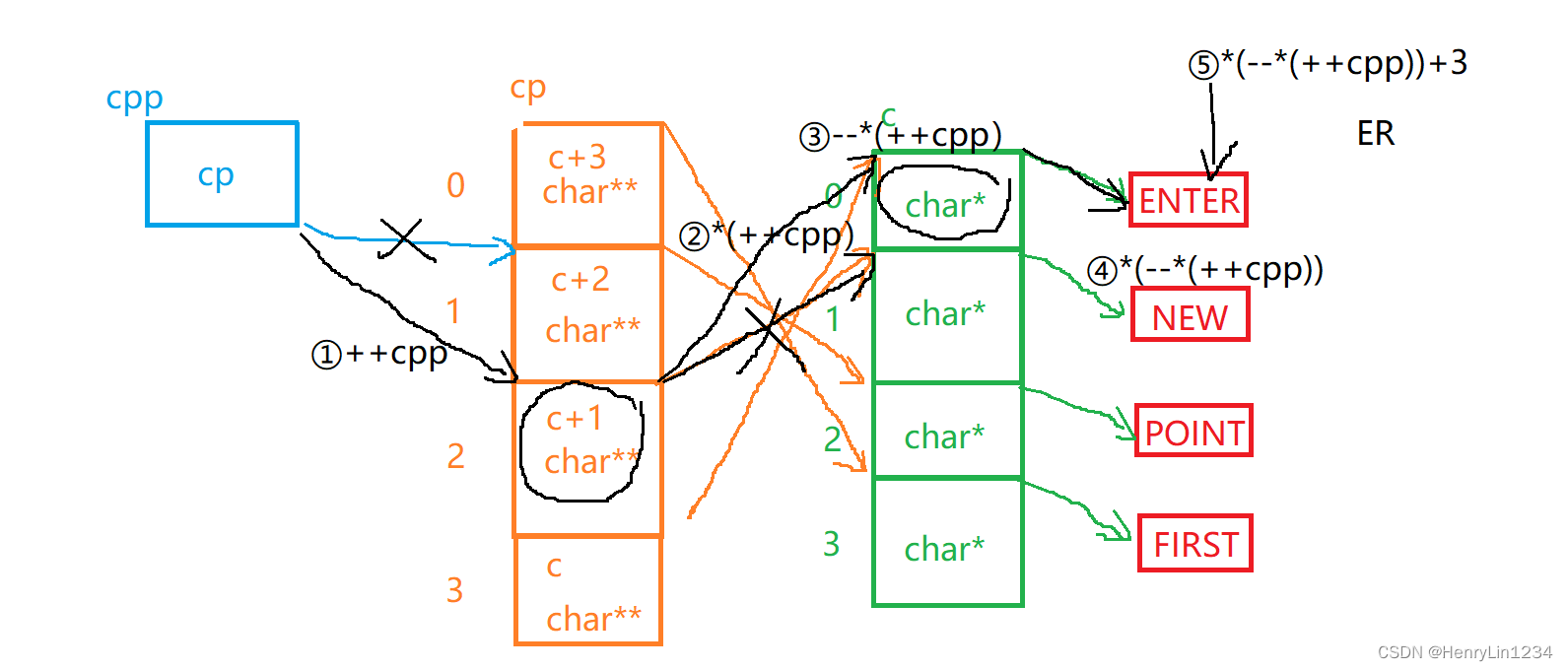 【C语言】字符指针、指针数组、数组指针-CSDN博客