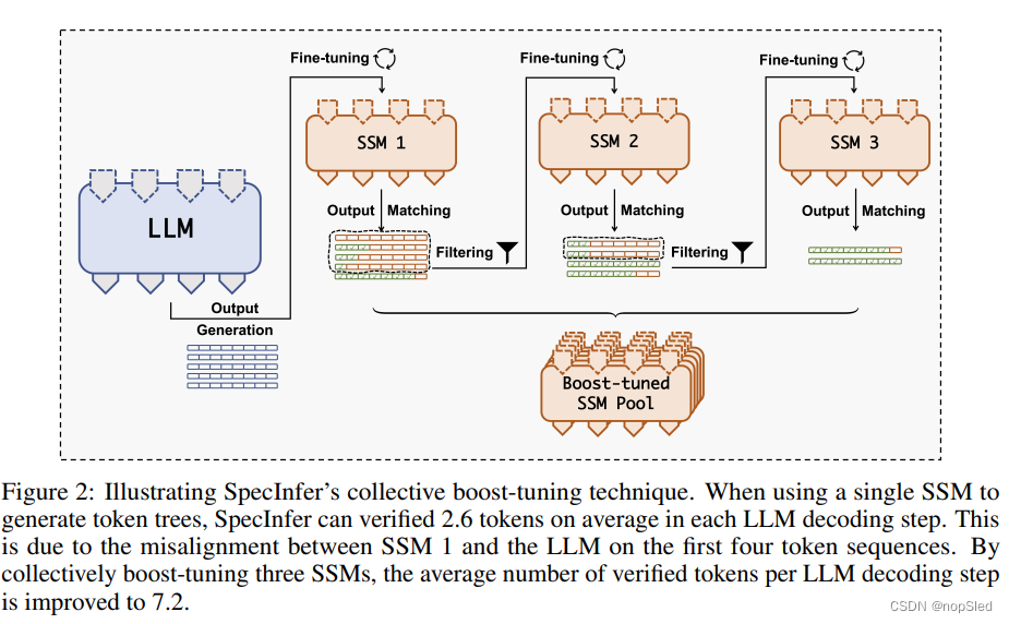 SpecInfer: Accelerating Generative LLM Serving翻译-CSDN博客