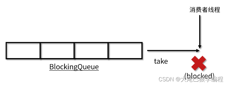 一篇文章彻底搞懂blockingqueue之arrayblockingqueue阻塞队列（深度剖析）arrayblockingqueue