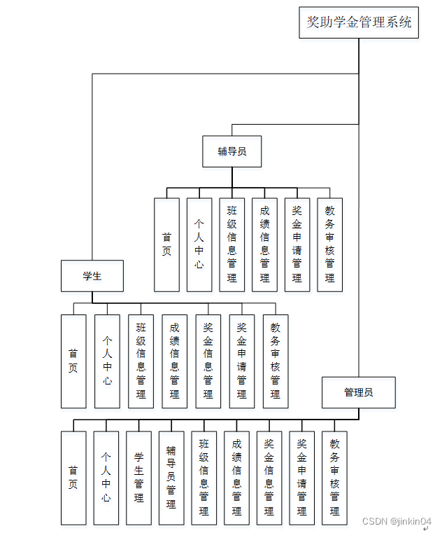 java/php/node.js/python奖助学金管理系统【2024年毕设】-CSDN博客