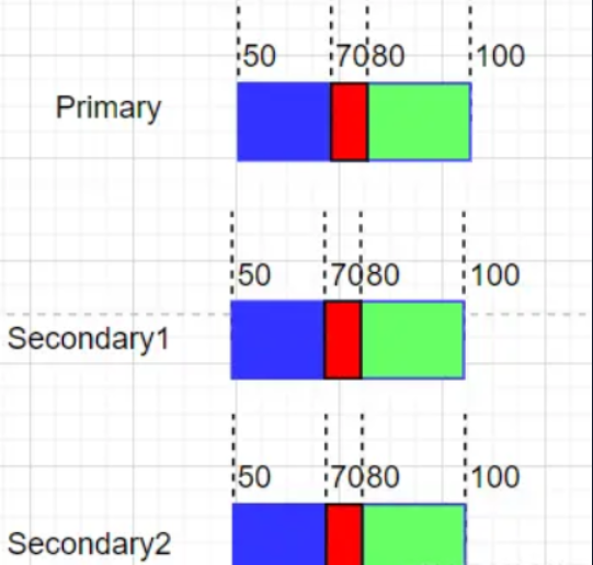一篇理解GFS与HDFS的重要理念_hdfs gfs-CSDN博客
