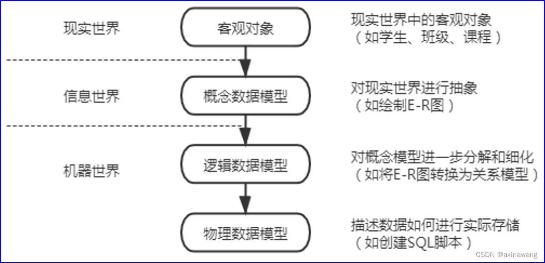 数据库基础知识数据库中的数据是存储在表和查询中吗？ Csdn博客