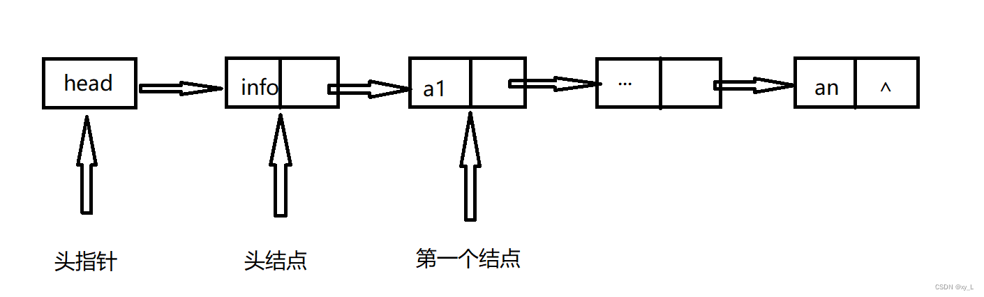 23 数据结构——线性表的链式表示和实现链式结构第一个元素节点是11第二个怎么表达 Csdn博客 9552