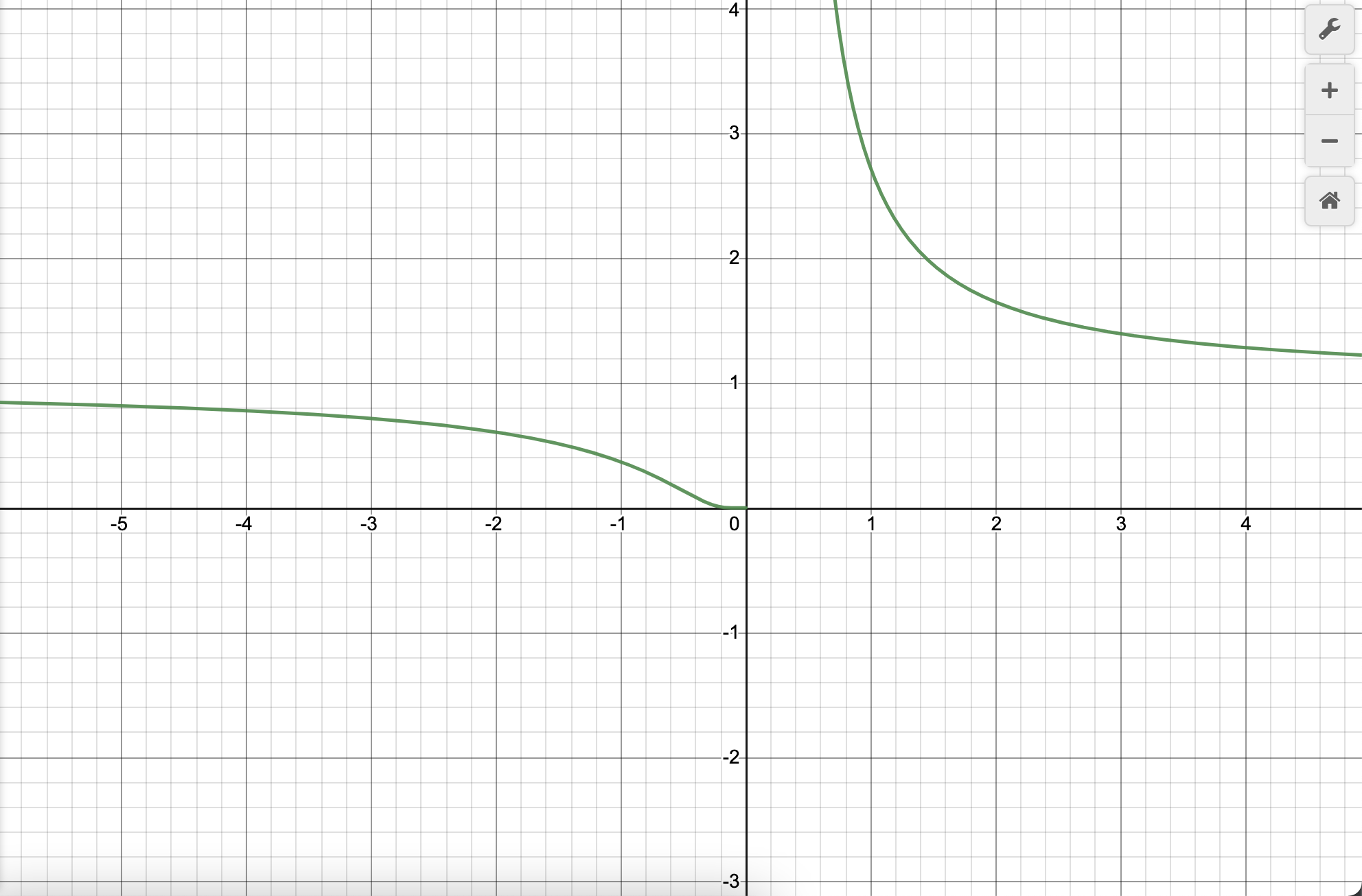 数学基础知识总结 —— 4. 常见函数图像-CSDN博客