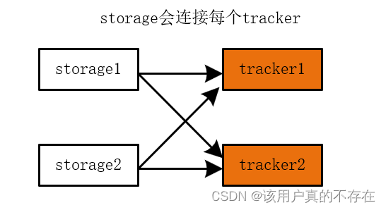 分布式FastDFS存储1_tracker proto.c:29:10: error:struct fast task info-CSDN博客
