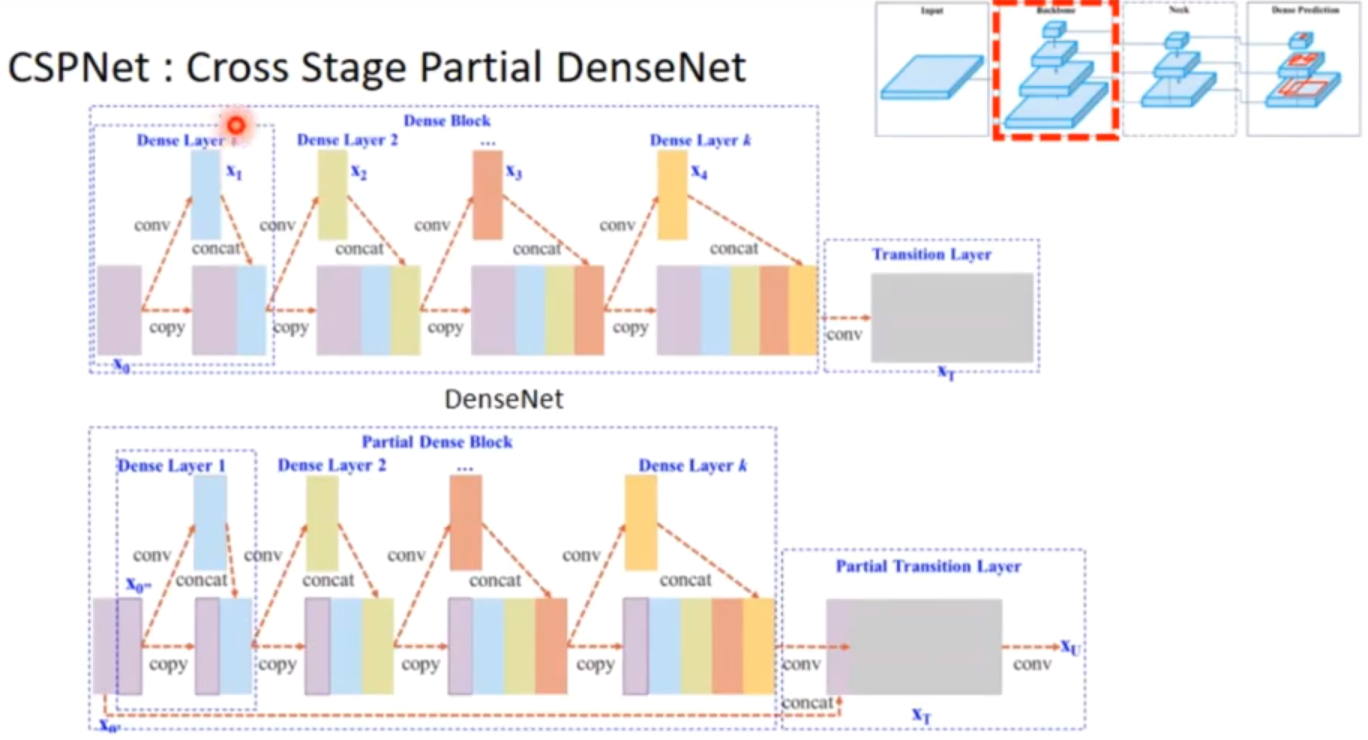 Yolov1--＞Yolov2--＞Yolov3--＞Yolov4 重点难点详解_yolo系列算法难点-CSDN博客