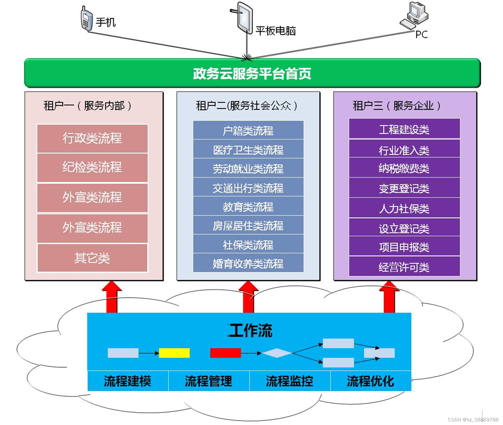 工作流系统多租户架构设计hz58859788的博客 Csdn博客 7561