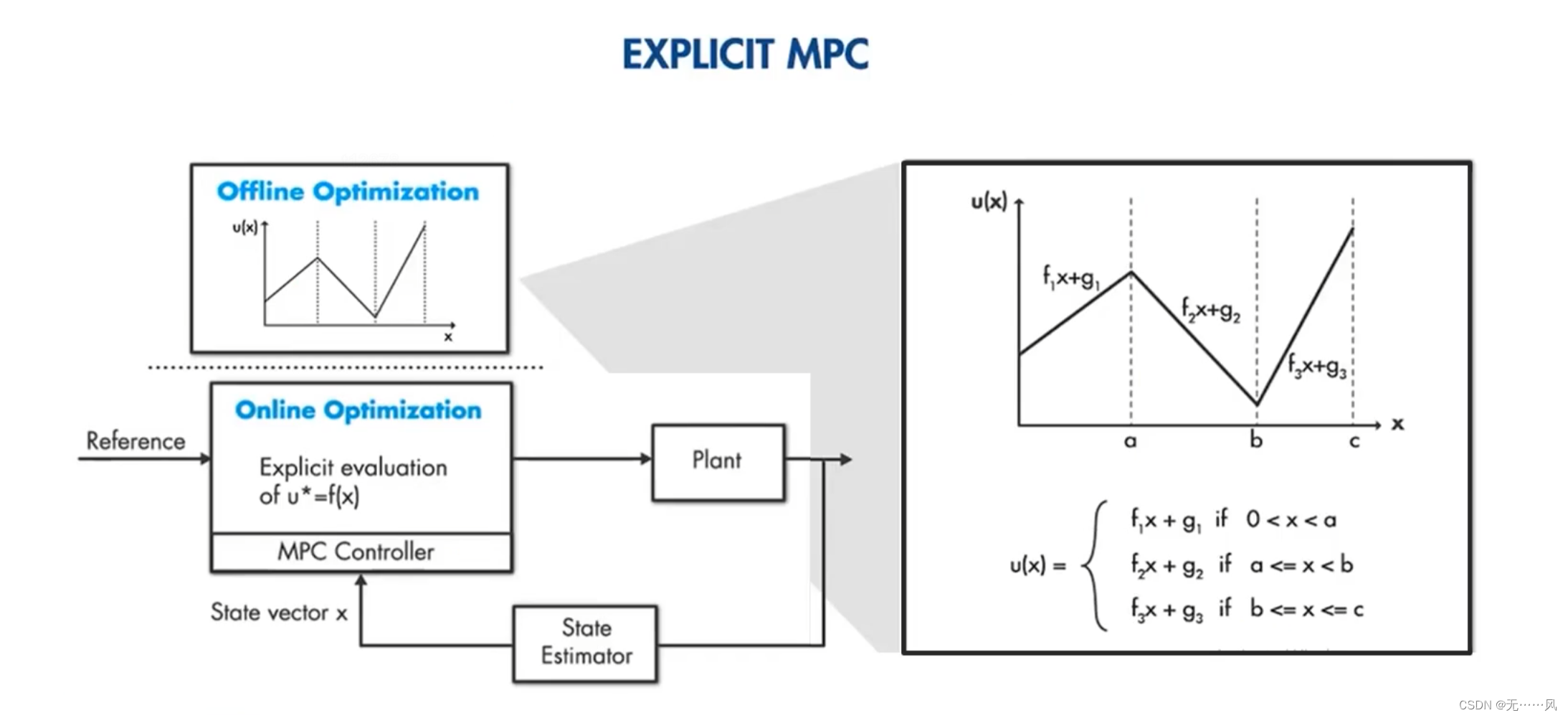 五、规划控制——基于MPC的车辆控制和轨迹规划（3）_加速度约束是指什么-CSDN博客