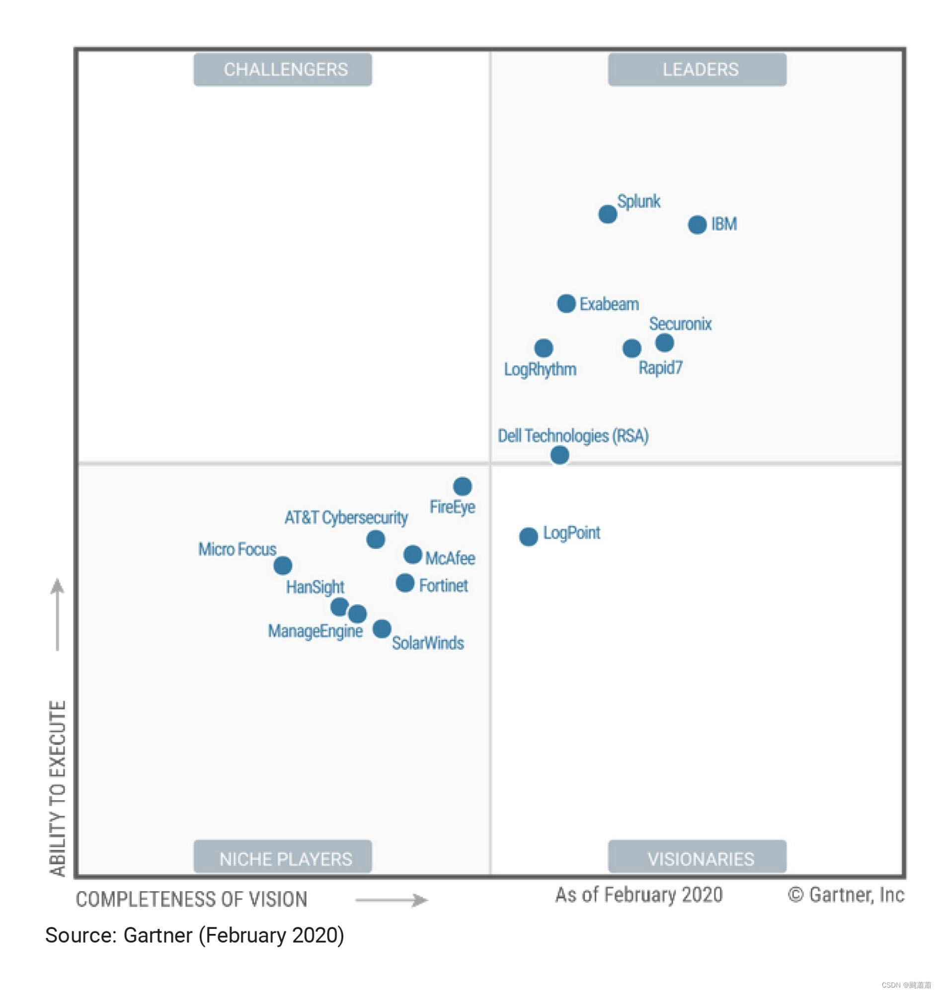 Gartner Magic Quadrant for SIEM_magic quadrant siem 2022-CSDN博客