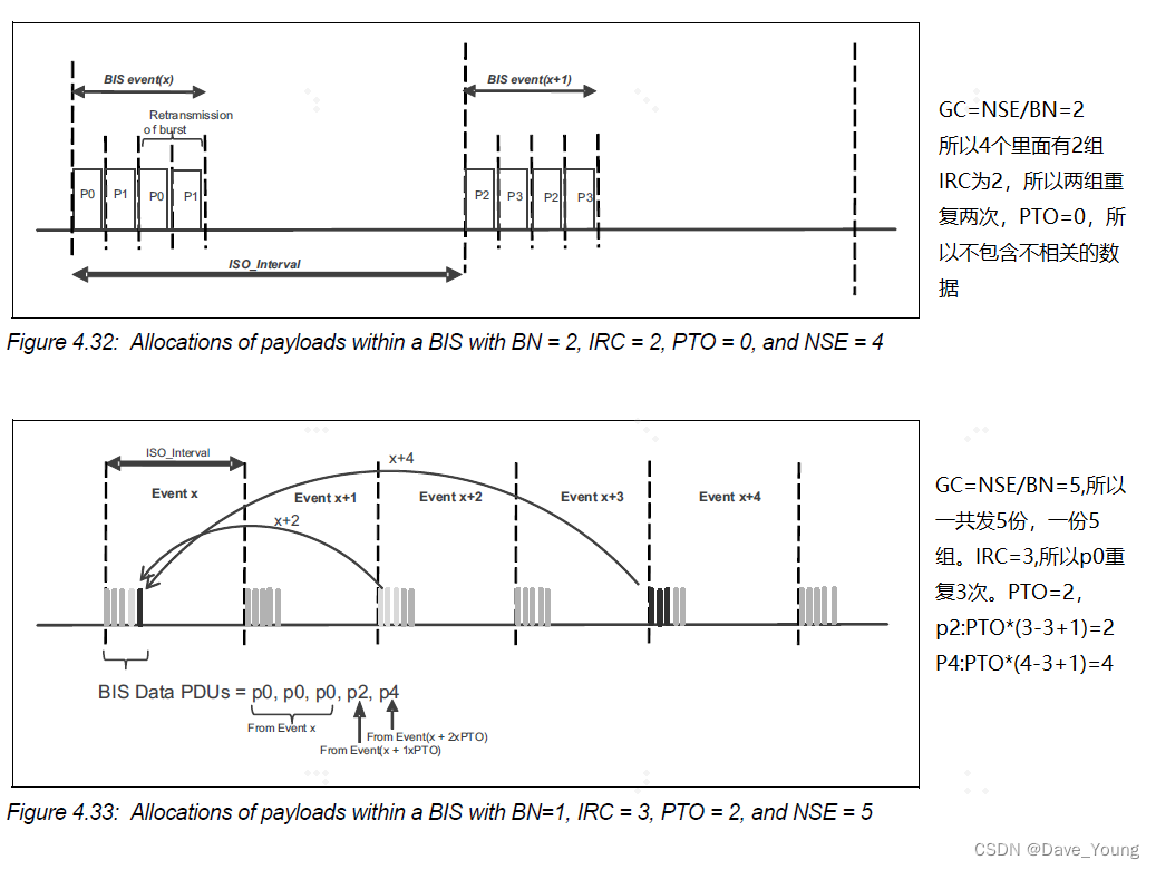 Isochronous Broadcasting state_broadcast 双bis 好处-CSDN博客