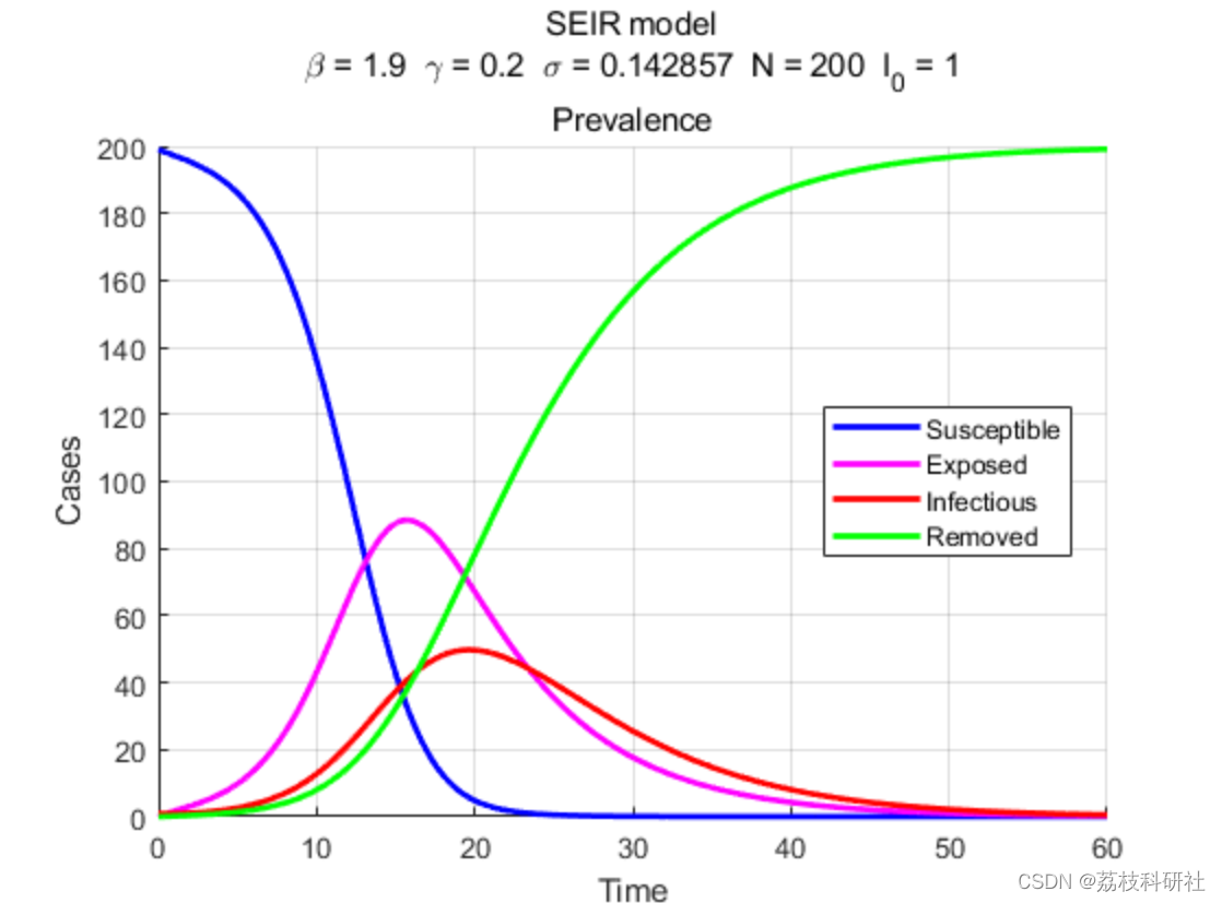 【seirs流行病模型】通过经典确定性模型模拟流行病:si,sis,sir,sirs,seir,seir,seirs(matlab代码实现)seirs模型 代码 Csdn博客