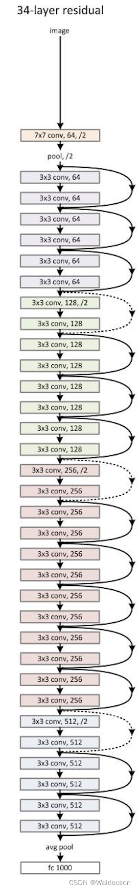 CV&NLP基础11之ResNet(深度残差网络)学习_res net nlp-CSDN博客