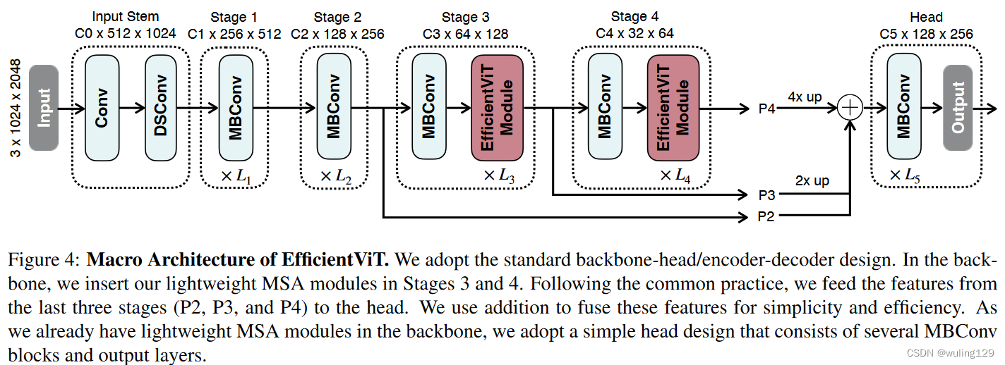 转载：EfficientViT：边缘设备上的语义分割任务新标杆！_efficientvit mbconv-CSDN博客