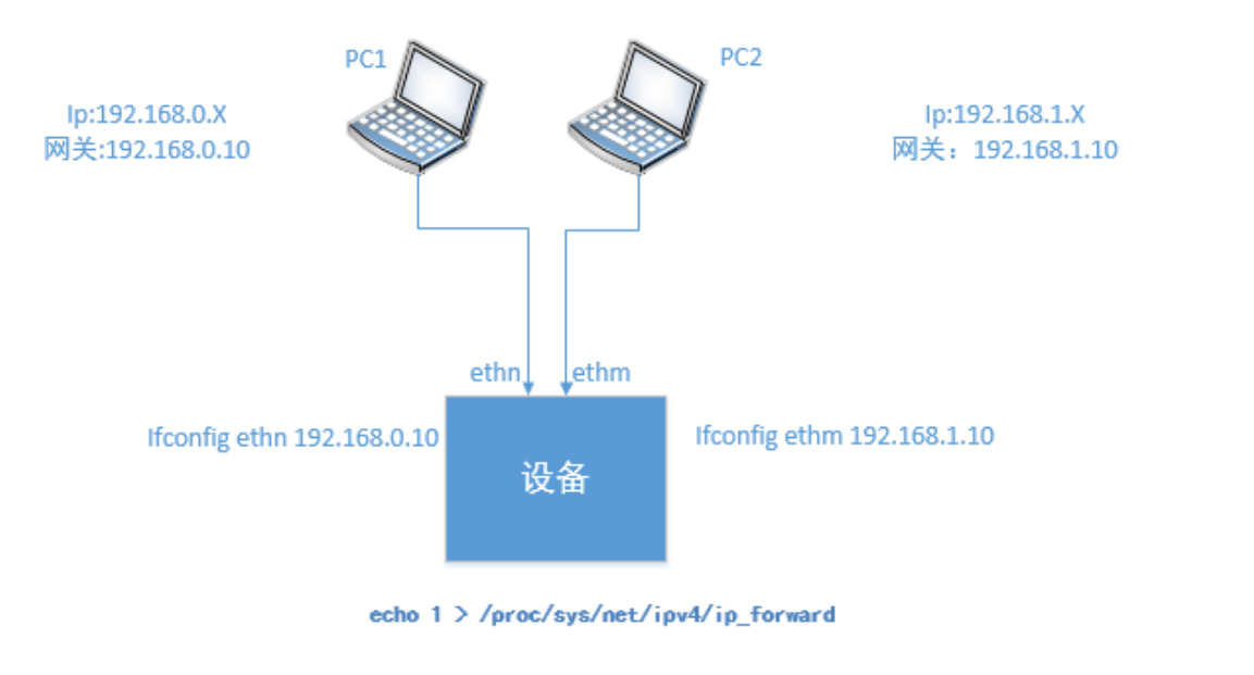 Linux 内核转发功能配置和使用_linux内核转发功能-CSDN博客