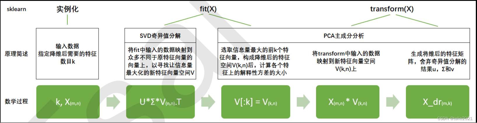 Sklearn中的降维算法PCA和SVD --from菜菜机器学习_提升矩阵降维计算的速度,既减少特征数量,又保留大部分有效信息-CSDN博客
