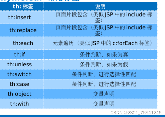 Thymeleaf基本语法和使用_html thymeleaf-CSDN博客