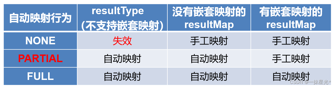 Mybatis二 Sql映射文件 Csdn博客 