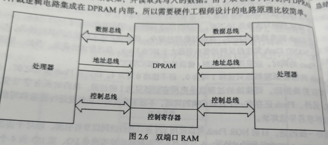 Linux驱动开发（硬件基础知识）——存储器_dpram和sdram的区别-CSDN博客
