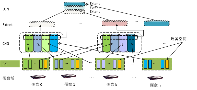 RAID2.0+技术_raid2.0+的基本原理-CSDN博客