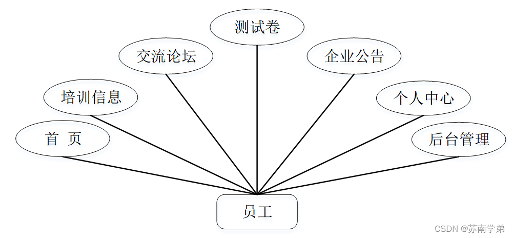 附源码 Javassm企业员工培训管理系统查重ppt(程序lw Csdn博客