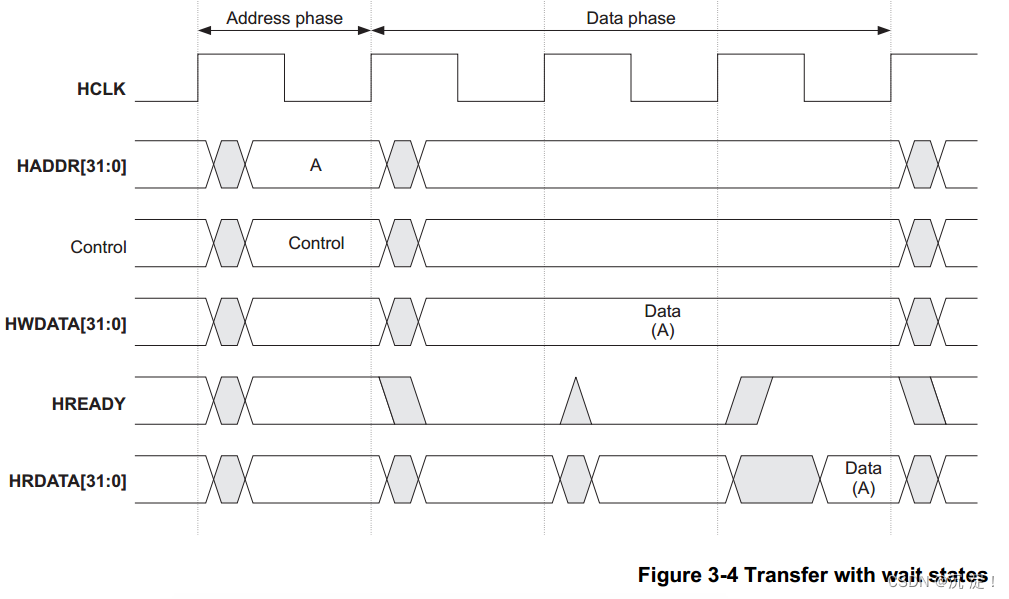AHBRAM项目总结_ahb bus hresp-CSDN博客