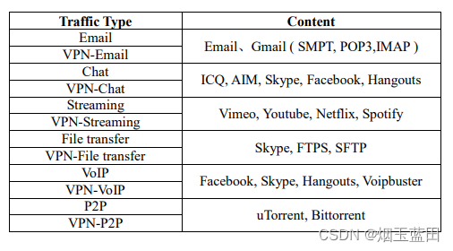 加密流量分类-论文4Endtoend Encrypted Traffic Classification with One-dimensional Convolution Neural ...