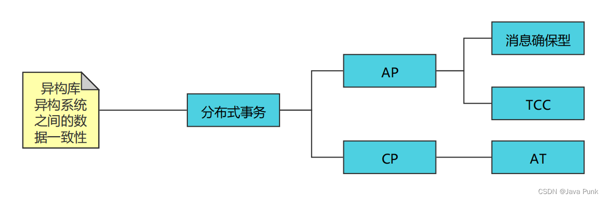 Transactional 注解导致跨库查询失效的问题transactional注解导致查不到任何数据 Csdn博客