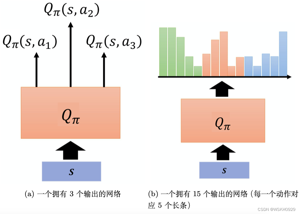 【EasyRL学习笔记】第七章 深度Q网络进阶技巧(Double-DQN、Dueling-DQN、Noisy-DQN、Distributional-DQN、Rainbow-DQN)-CSDN博客