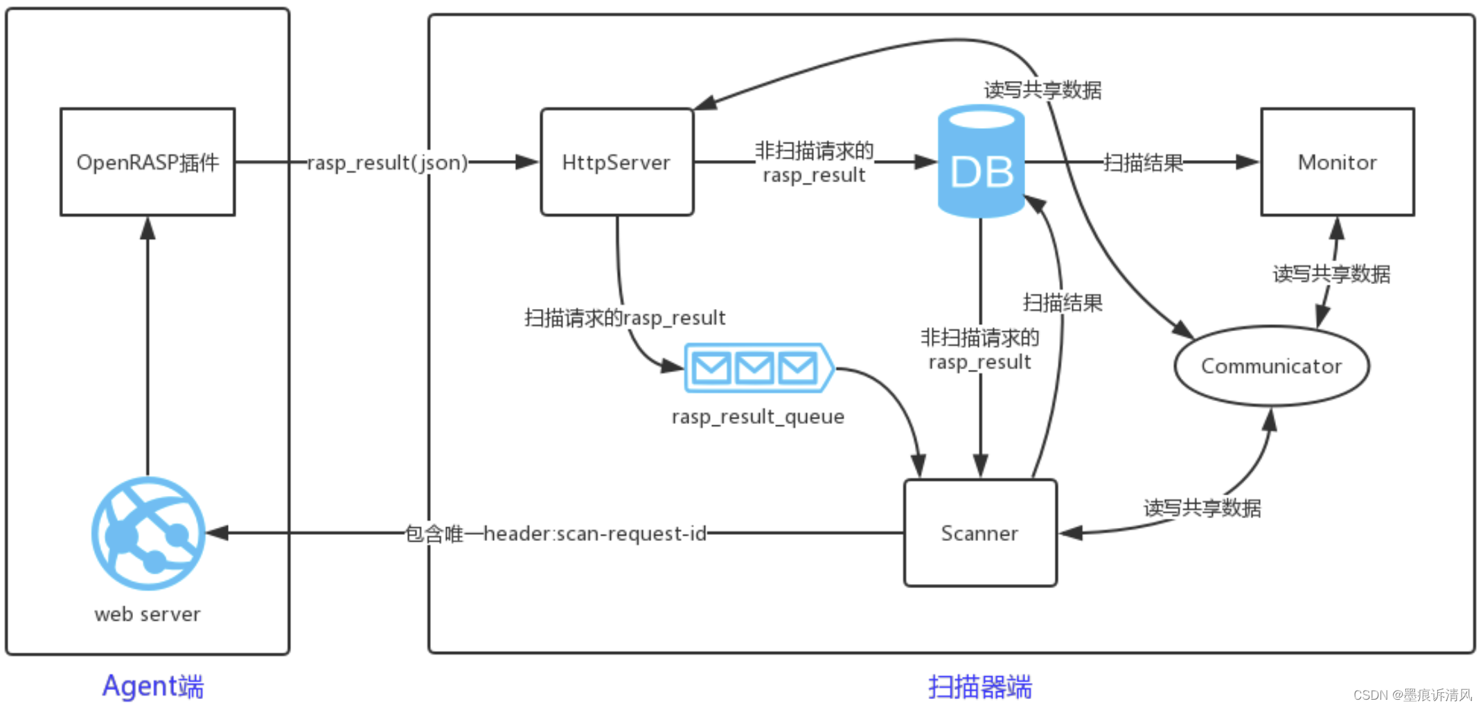 devsecops与devops的理解与建设_devops devsecops-CSDN博客
