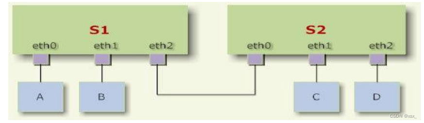 linux 网桥br0配置_linux br0-CSDN博客