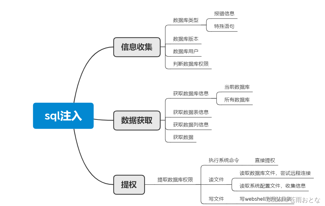 Sql注入基础sql注入的背景 Csdn博客