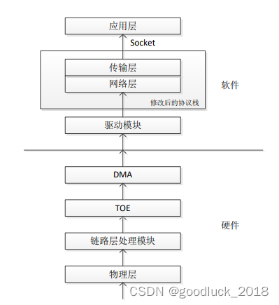 TOE（TCP/IP Offload / TCP/IP卸载）技术及产品_tcp卸载引擎-CSDN博客