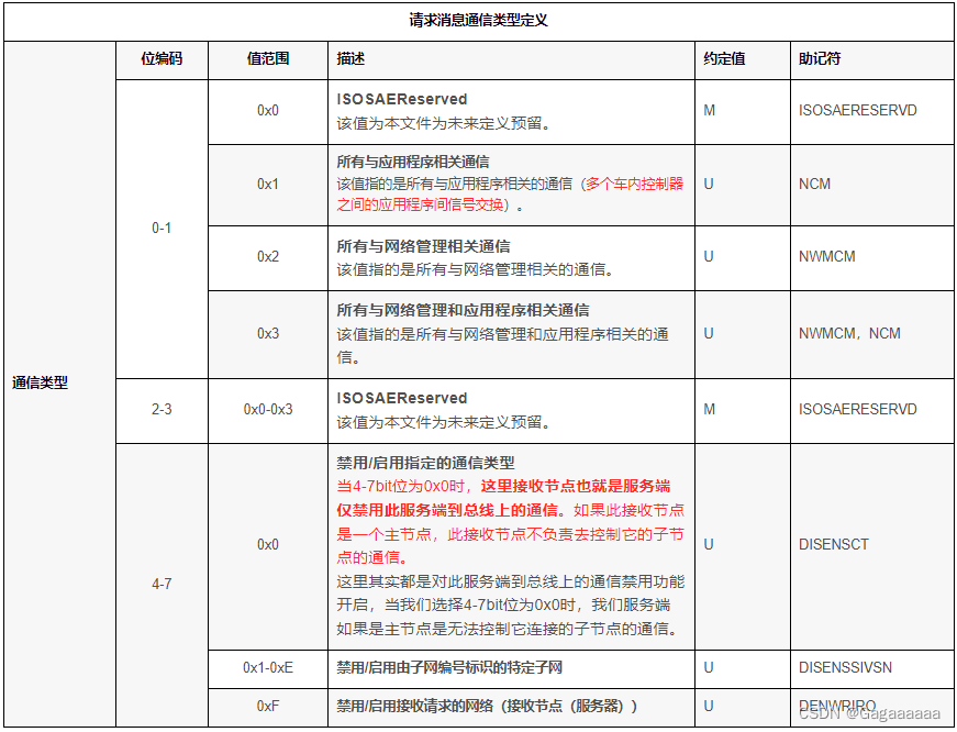 【AutoSar_UDS服务】0x28服务_通信控制_uds28服务-CSDN博客
