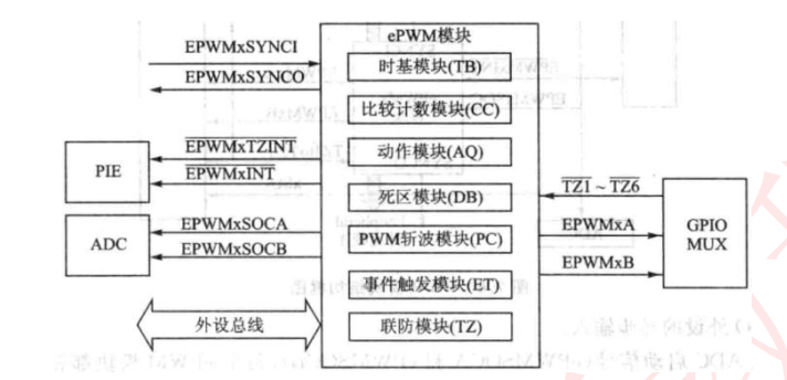 DSP TMS320F28335 EPWM输出pwm波形_嵌入式dsp生成pwm波-CSDN博客