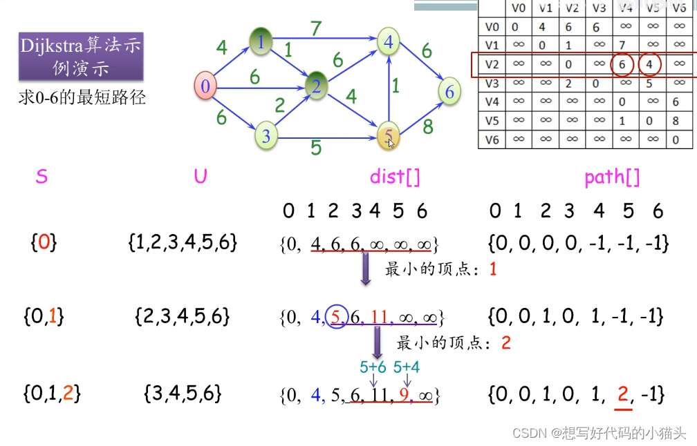 最短路径(Dijkstra算法)_.最短路径-CSDN博客