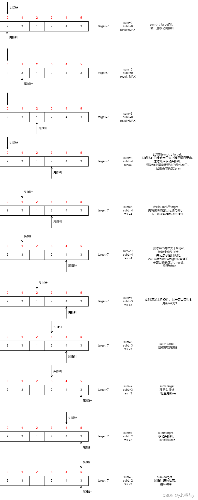 Leetcode第一章数组977有序数组的平方 ,209长度最小的子数组 ,59螺旋矩阵ii Csdn博客