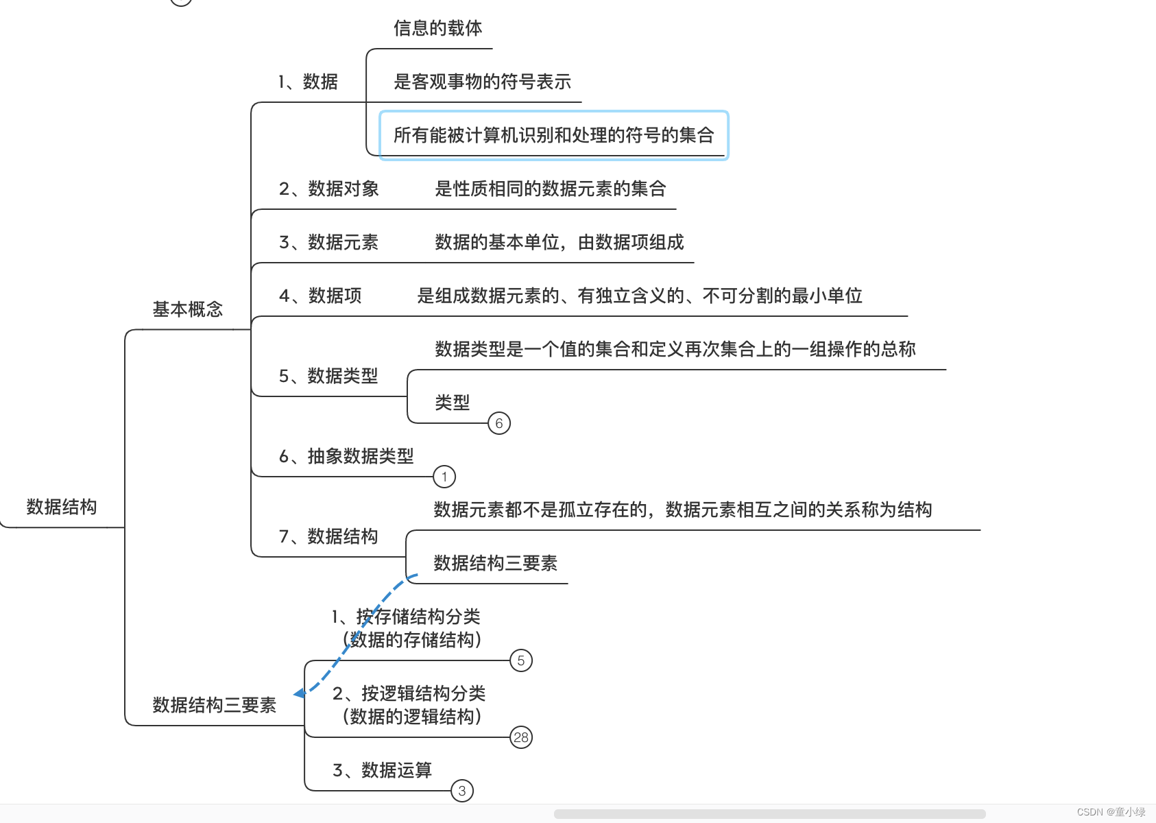 数据结构的基本概念 数据、数据元素、数据项、数据对象、数据类型、抽象数据类型、 数据结构数据对象和数据项的关系 Csdn博客